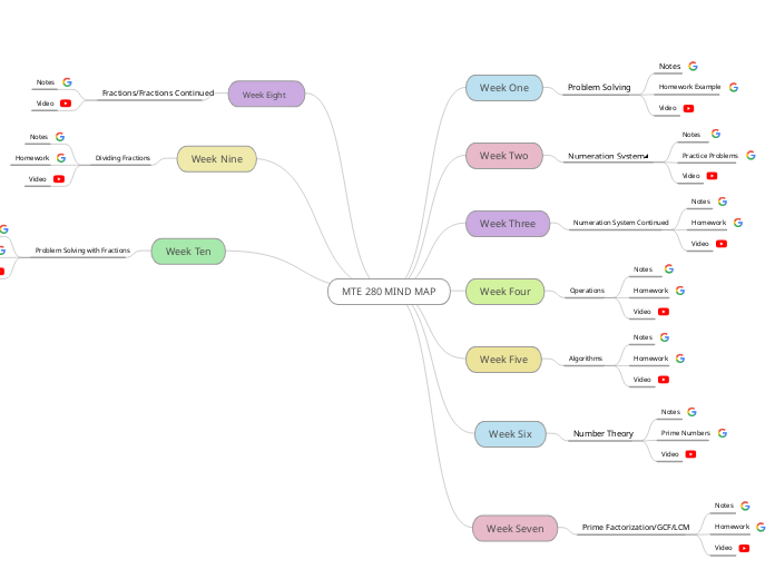 MTE 280 MIND MAP - Mind Map